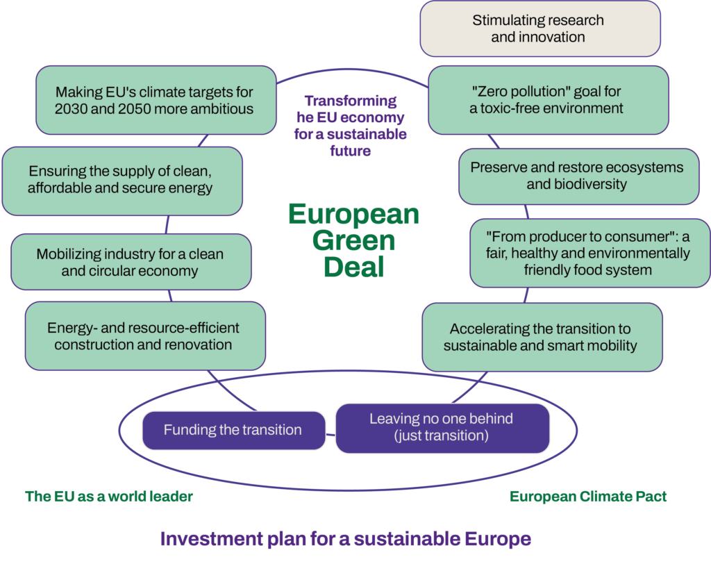 What will remain of the European Green Deal? - Rivista Eco