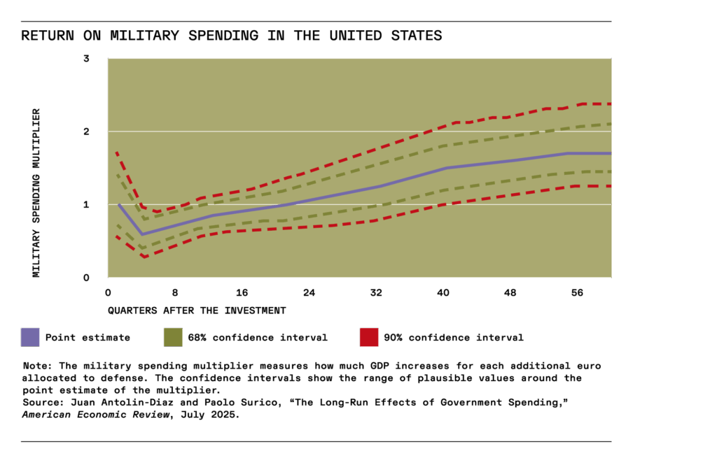 Military Spending That Accelerates Innovation - Rivista Eco